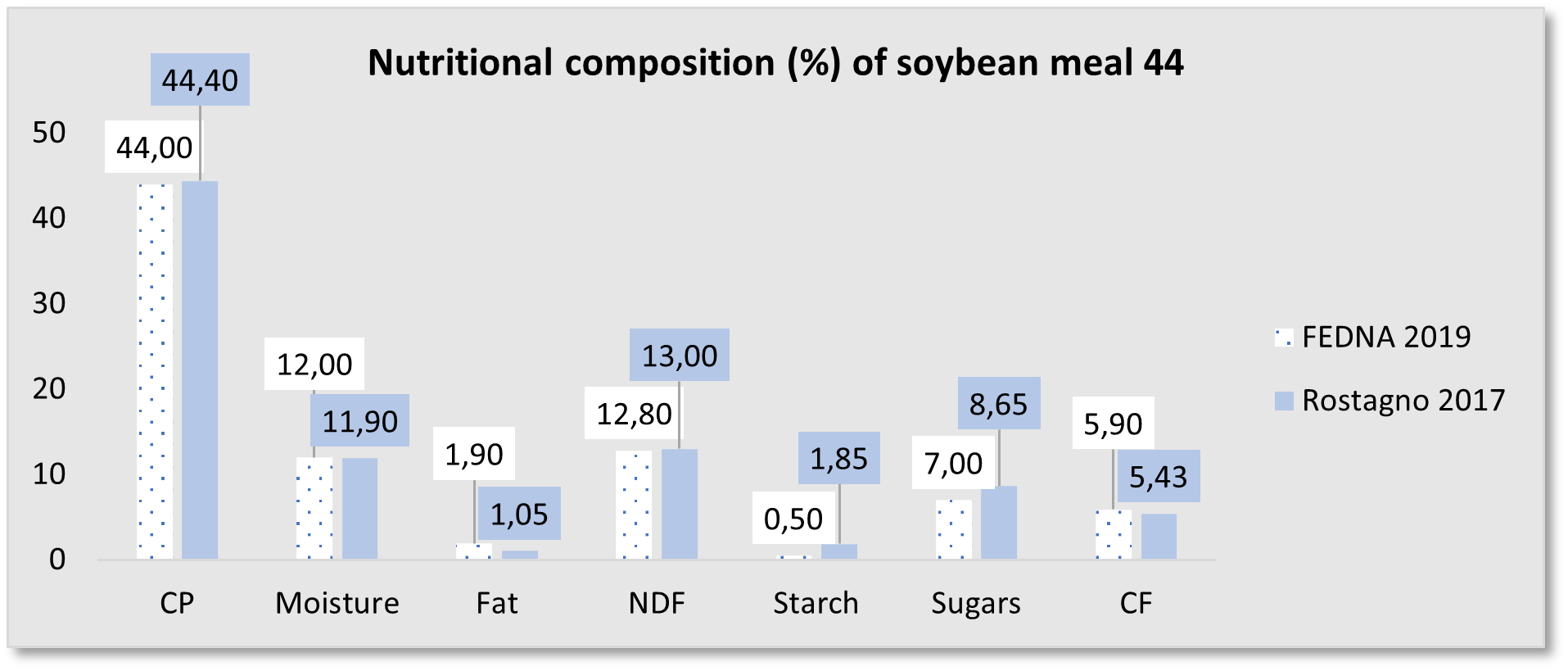 Soybean meal is the protein source of choice for poultry diets