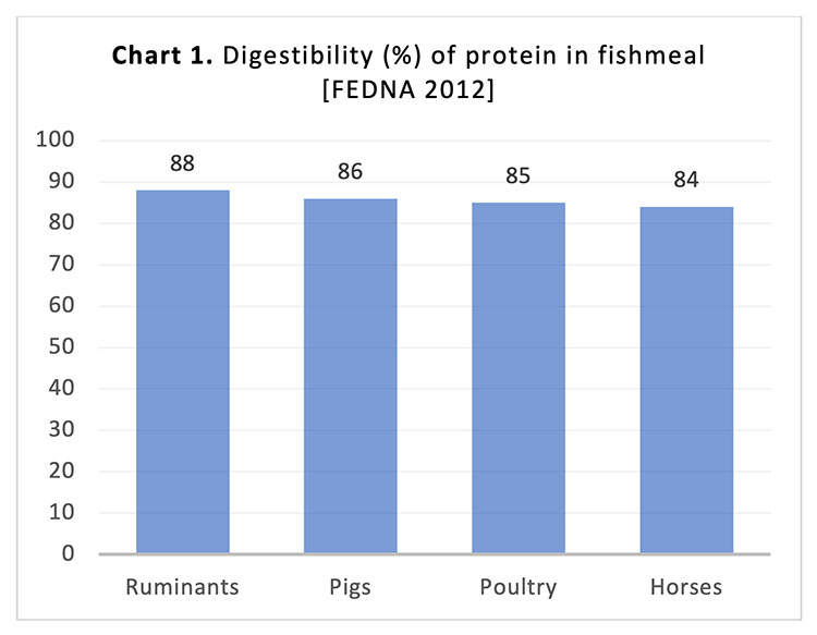 Relation between fish meal’s nutritional value and lysine inclusion in ...