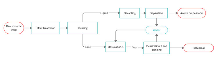 Relation between fish meal’s nutritional value and lysine inclusion in ...