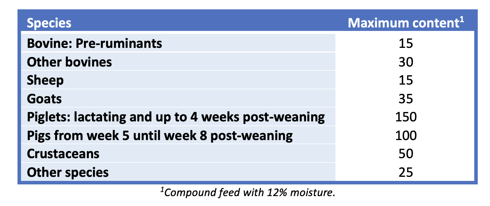 ZINC OXIDE AND COPPER SULPHATE IN ANIMAL PRODUCTION
